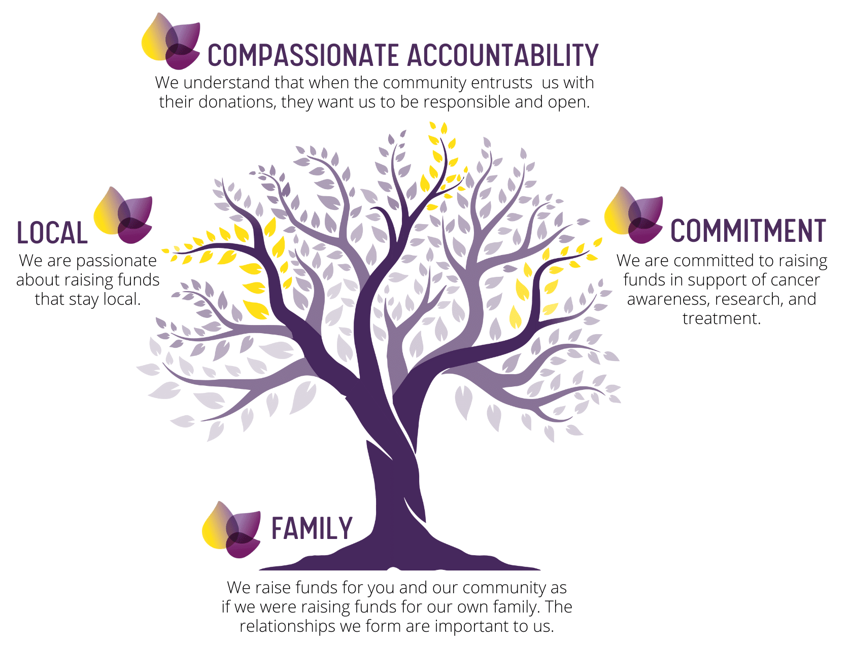 Who We Are | Windsor Cancer Centre Foundation